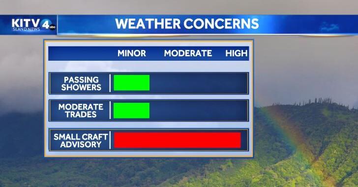 Aloha Friday Weather: Wind Advisory in effect for portions of Hawaii ...