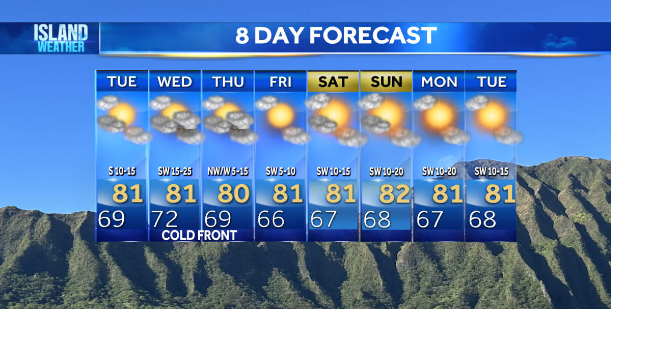 Tuesday Morning Weather | Partly cloudy skies and southerly winds | 8 ...