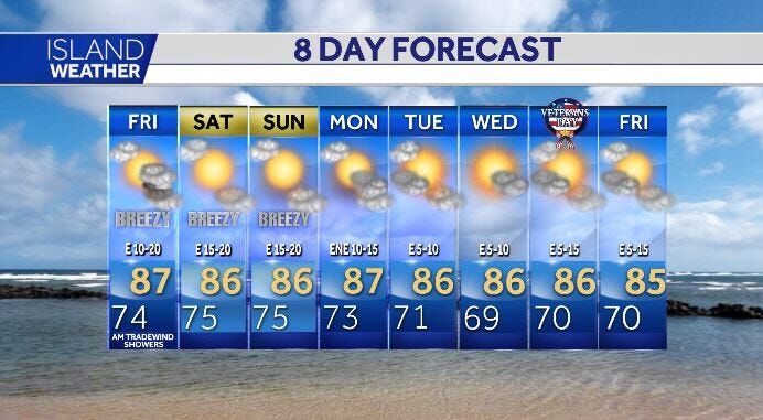 Friday Weather: Breezy trades today through the weekend | Weather ...