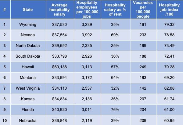 Hawaii listed in top ten for hospitality careers, salaries, according ...