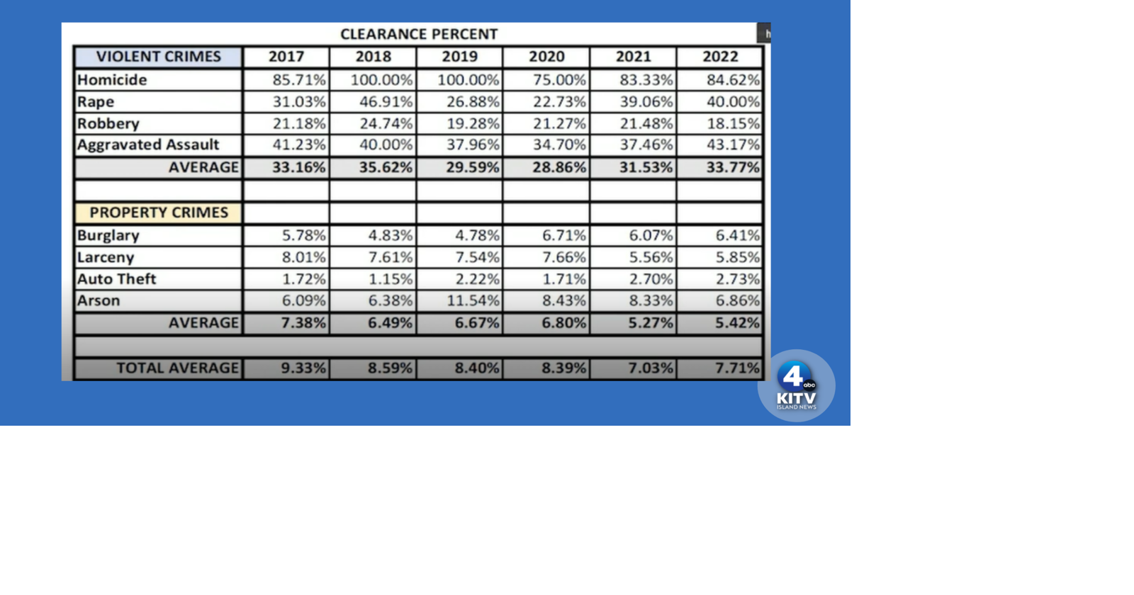 HPD statistics reveal low closure rates especially for property crimes ...