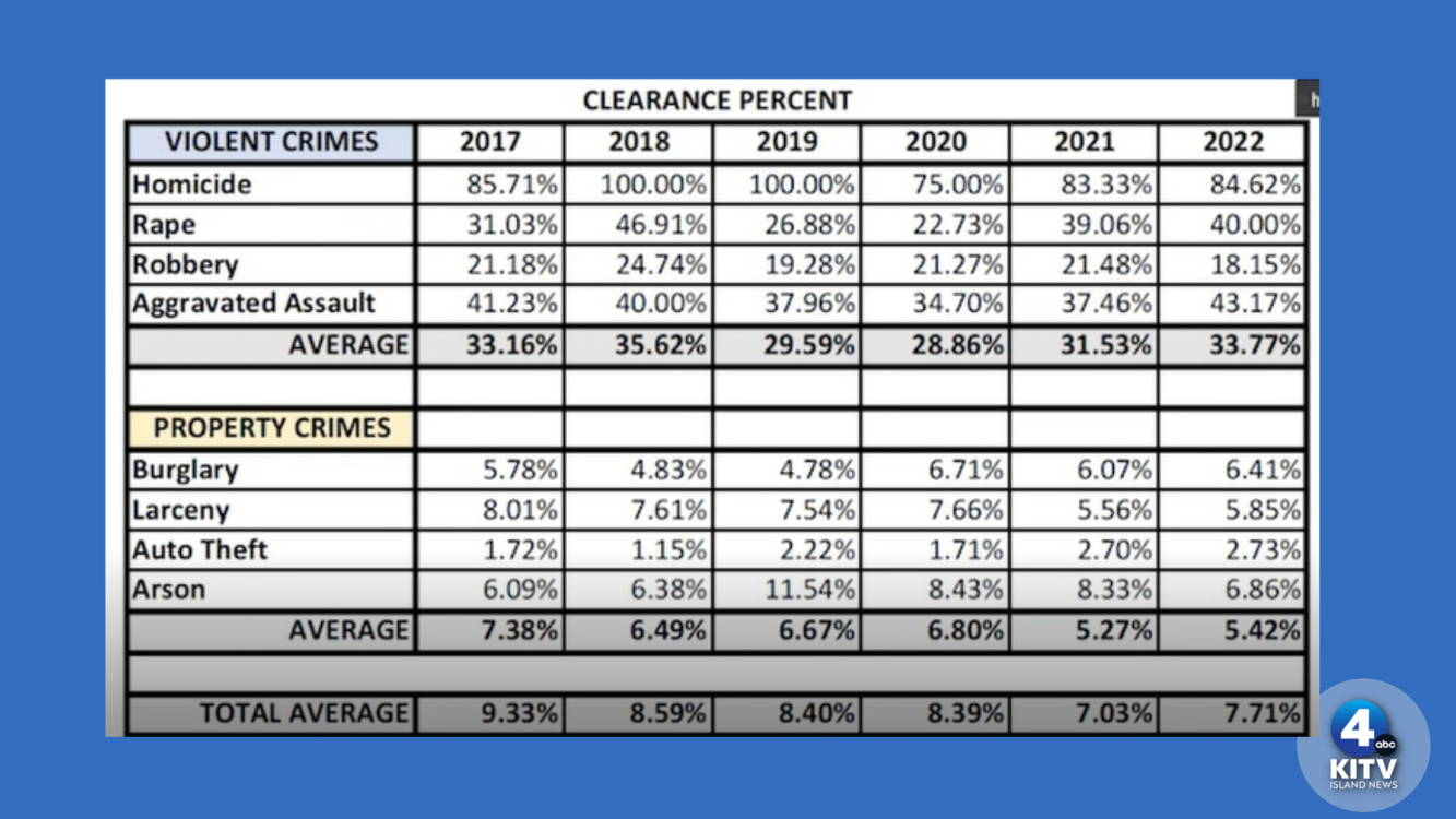 HPD statistics reveal low closure rates especially for property crimes ...