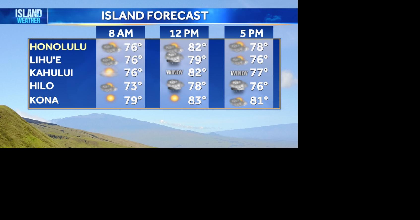 Monday Weather | Breezy trades and high surf continue across the ...