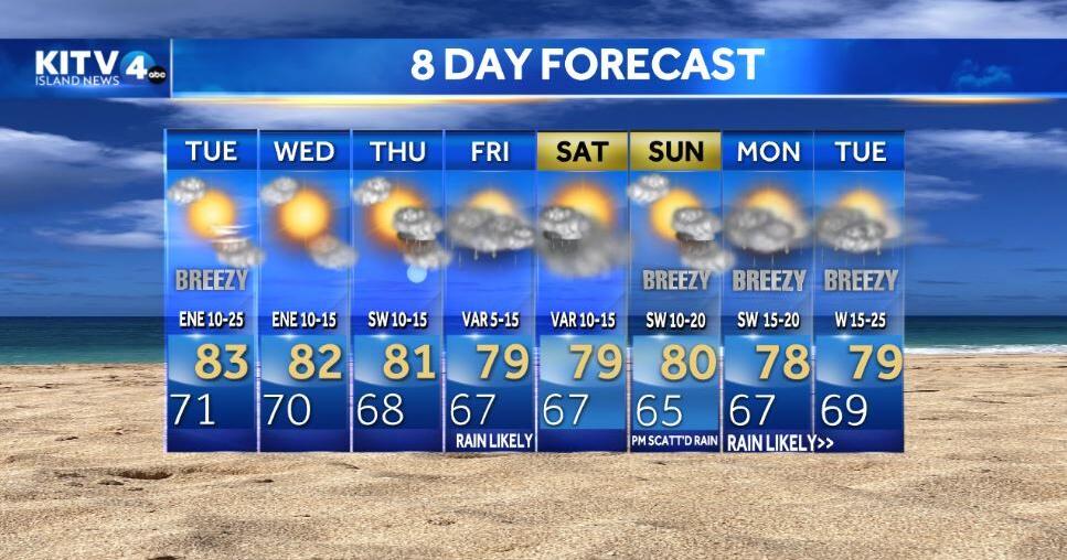 Tuesday Weather: Mix of sunshine and clouds, light winds | Local | kitv.com
