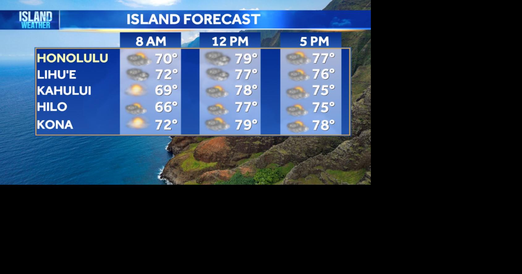 Monday Weather - Dry and stable weather with light winds | Local | kitv.com