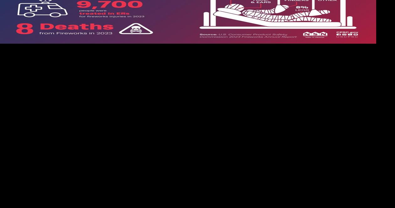 Local physician explains common fireworks injuries, advises it's best ...