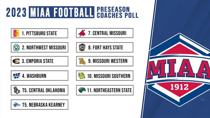 Northwest picked to finish 2nd in MIAA | Sports | kmaland.com
