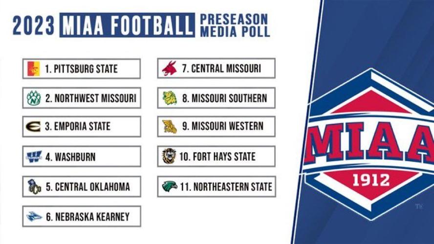 Northwest picked to finish 2nd in MIAA | Sports | kmaland.com