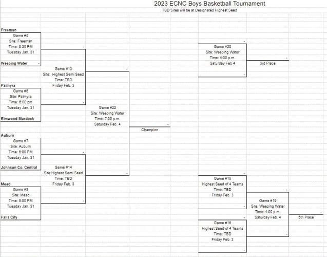 Elmwood-Murdock girls, Freeman boys top seeds in ECNC Tournament ...