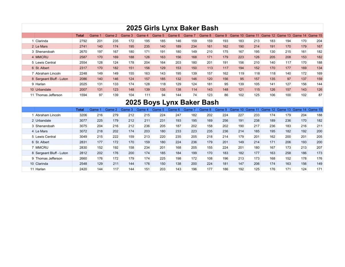 KMAland Bowling (2/7): Clarinda girls, AL boys win Lynx Baker Bash | Sports | kmaland.com