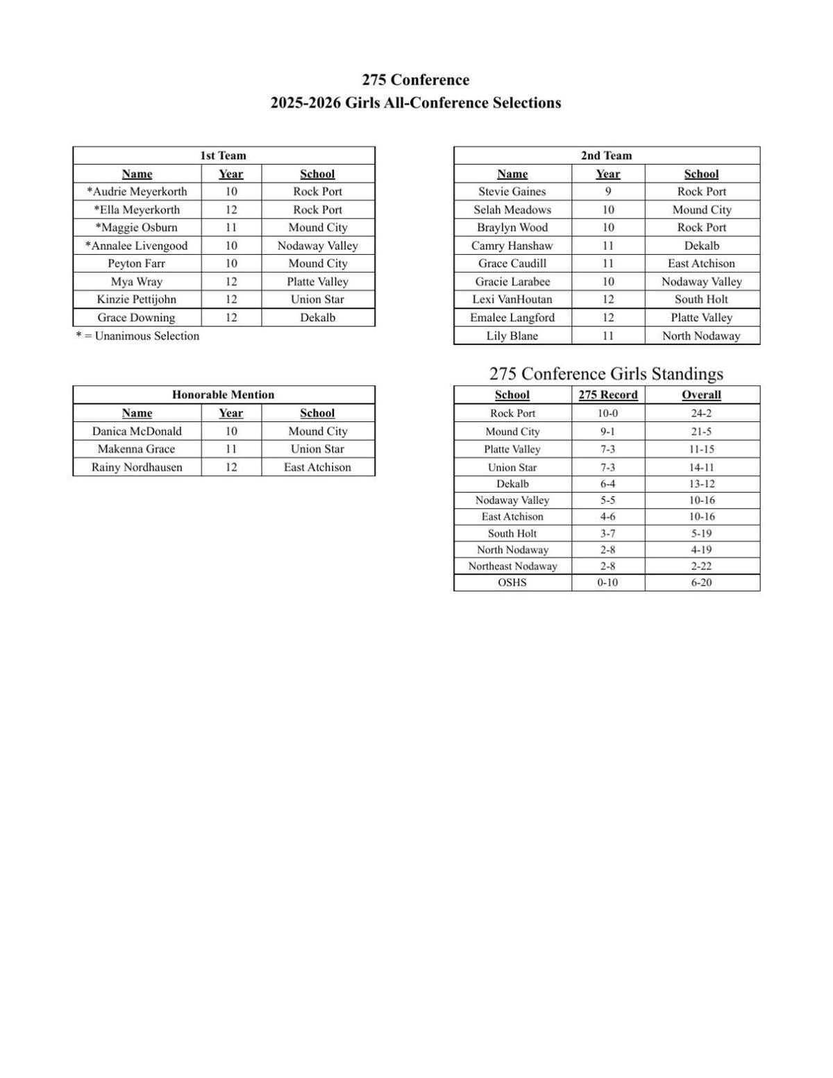 275 Conference announces all-conference basketball honors | Sports ...
