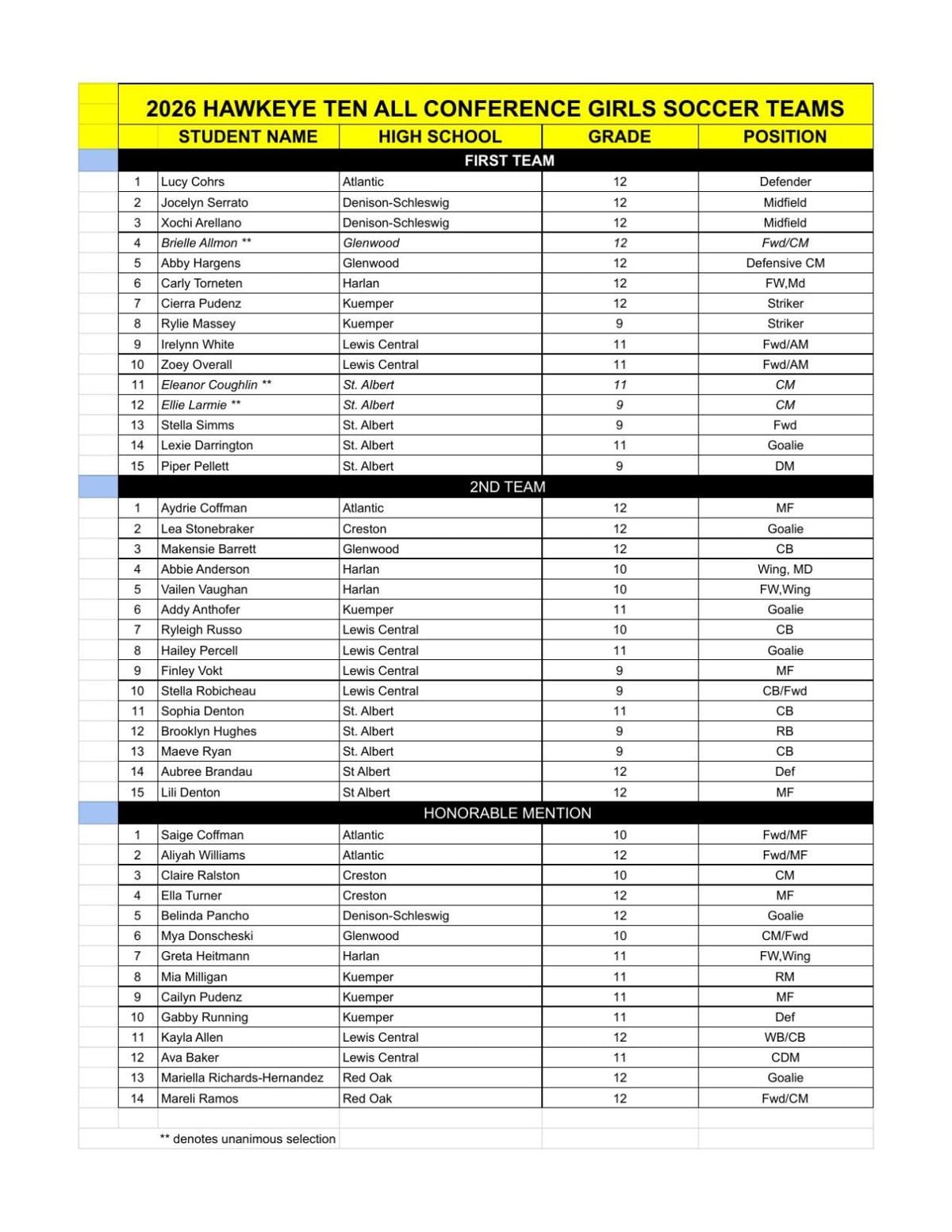St. Albert places five on All-Hawkeye Ten Girls Soccer First Team ...