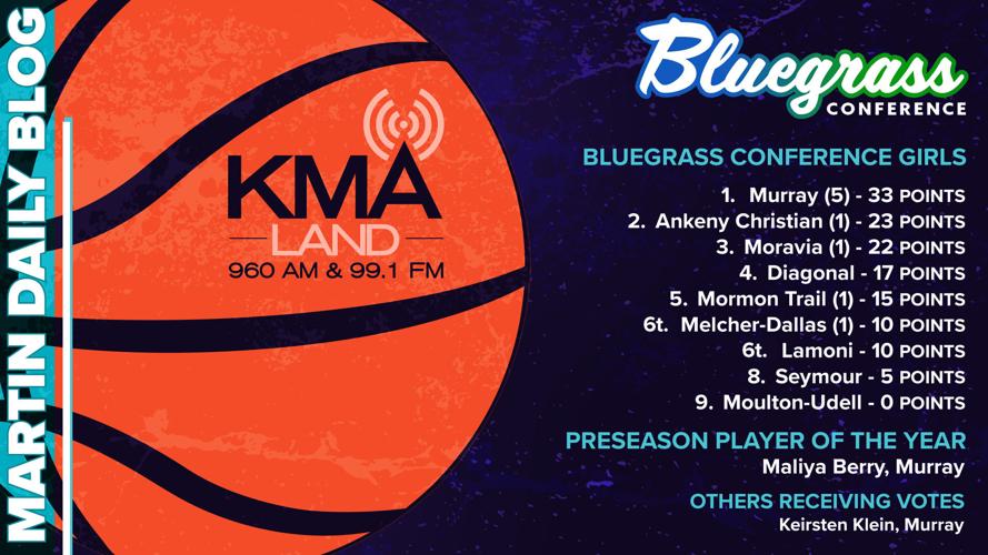 Martin Blog KMAland Basketball Preview No. 6 (11/20): 2025-26 Bluegrass ...