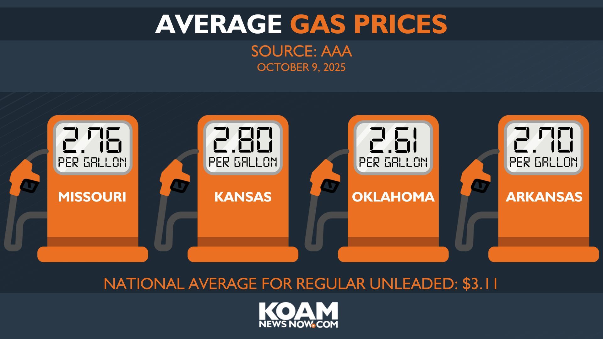 Average gas price in Missouri is $2.76; AAA predicts continued decrease | Local News ...