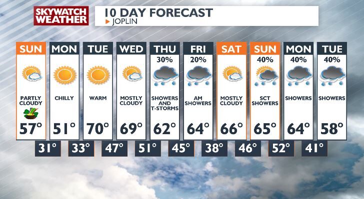 Dry Weather Forecast for Saint Patrick's Day Celebrations, Watch Out ...