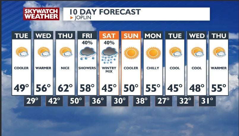 Temperatures up and down and watching a weekend storm system | Top ...