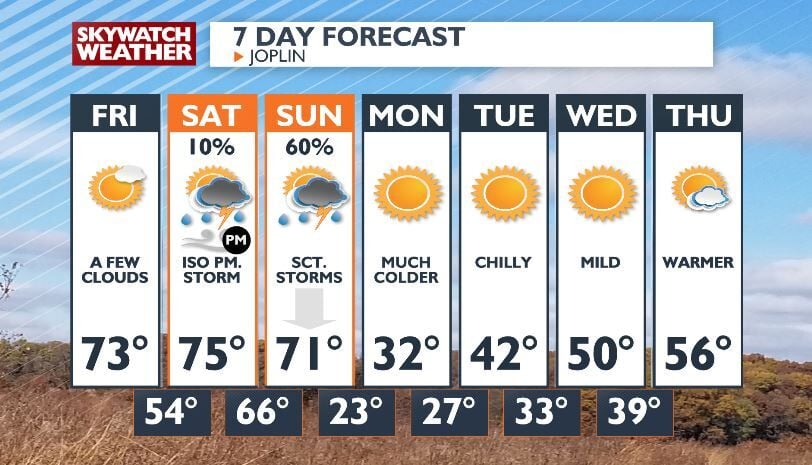 Winds ease up a bit as temperatures remain well above normal | Top ...