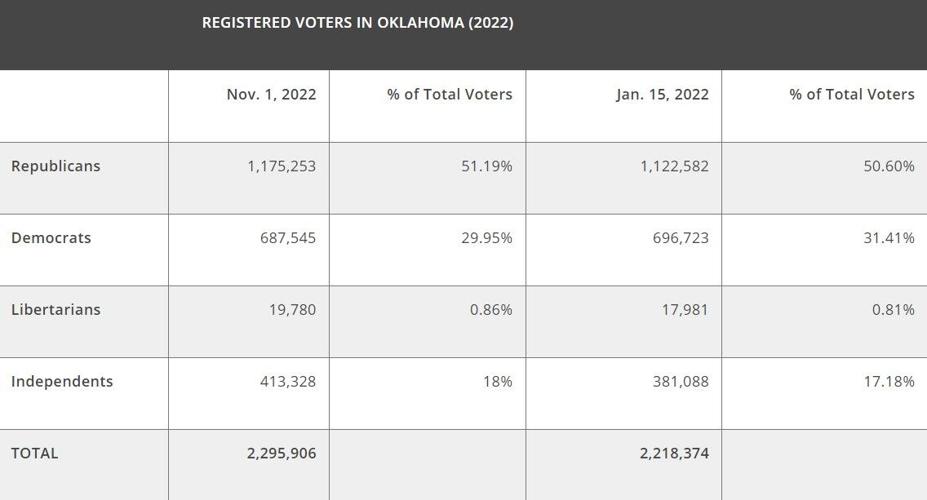 Oklahoma releases voter registration trends ahead of general election ...