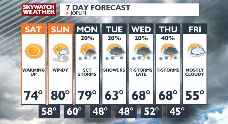 Warm and Windy Weekend, Plus a Rainy Forecast Later This Week! | Top ...