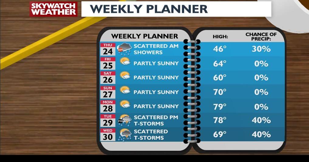 Warming back up in the latest weekly planner | Weather | koamnewsnow.com