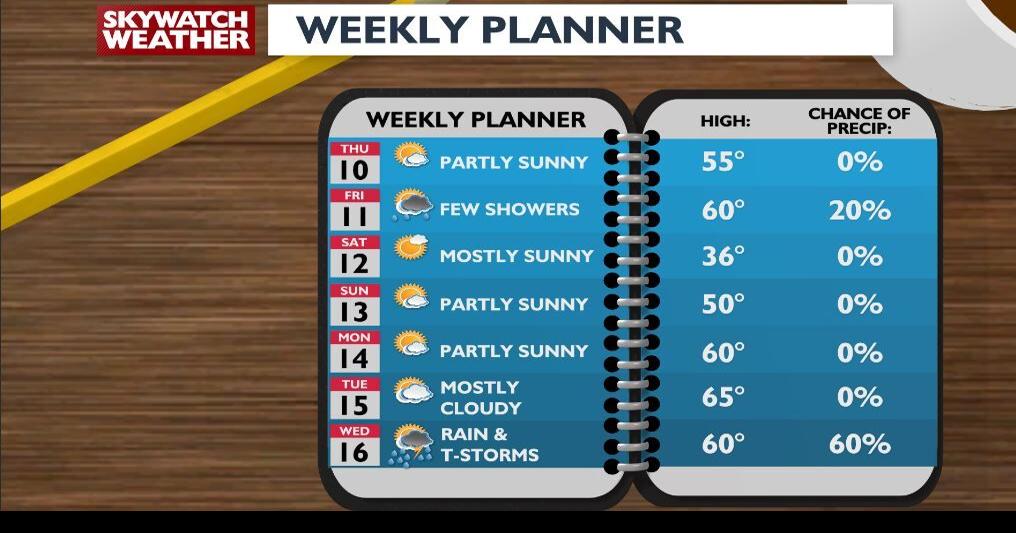 Up and down temperatures still on the weekly planner | Weather ...