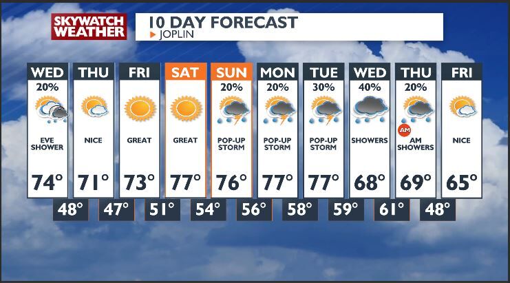 Tracking a wave for Wednesday and when will the rain pick up again ...