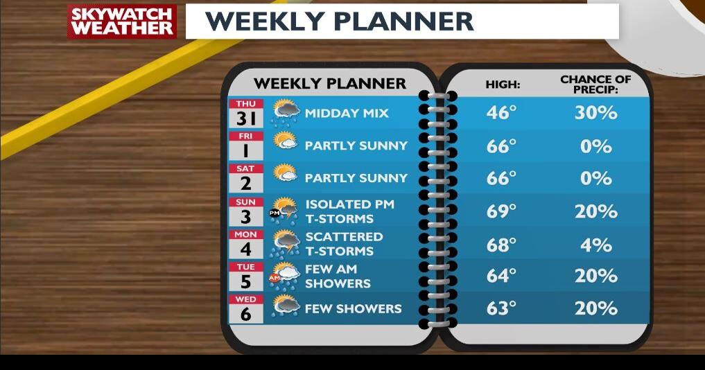 Waves to watch on the weekly planner | Weather | koamnewsnow.com