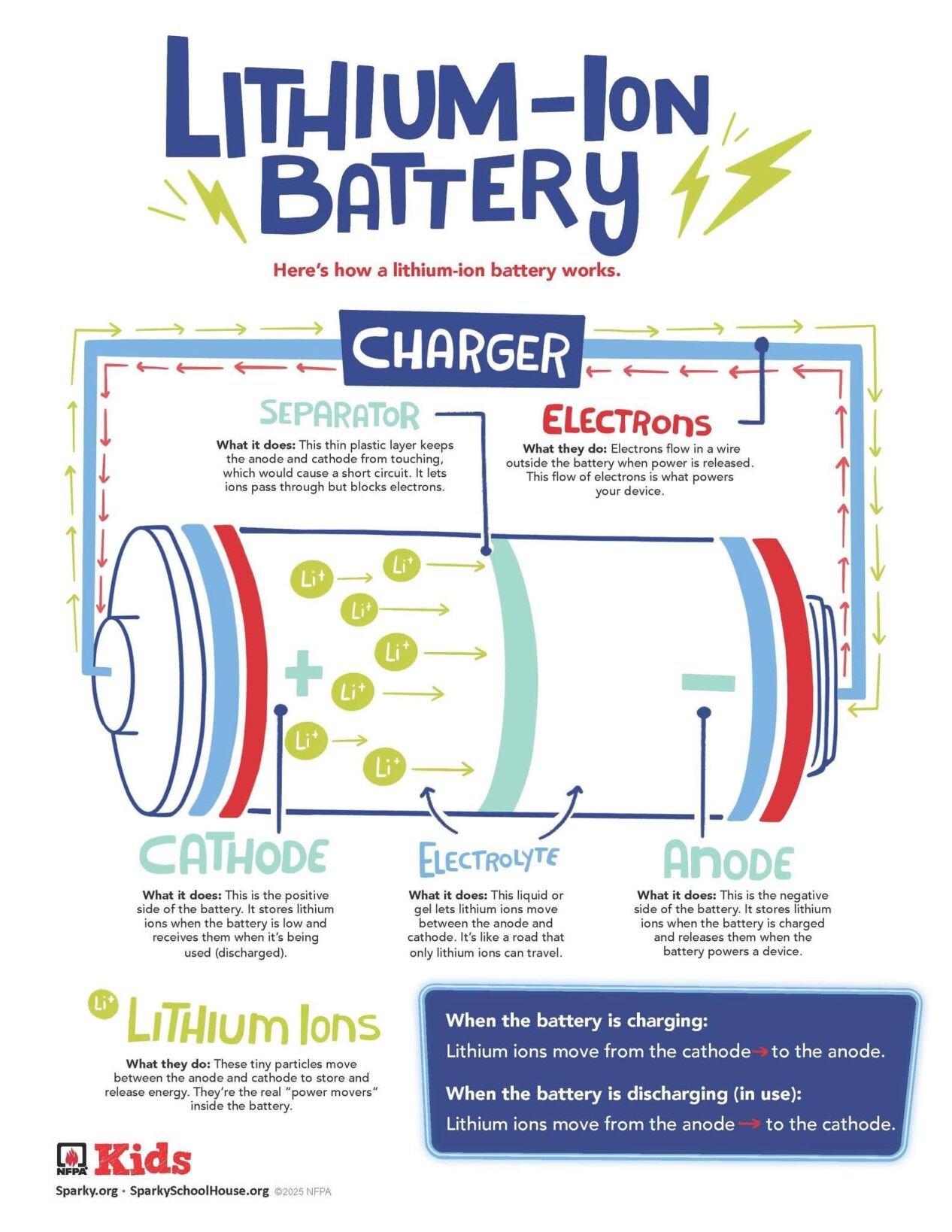 Explainer: Lithium-Ion Batteries, unplug after charging, fire hazard ...