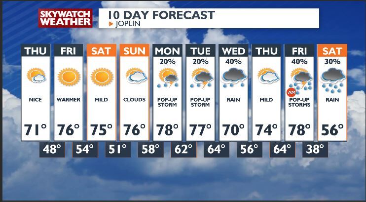 Nice temperatures stick around but changes next week | Top Stories ...