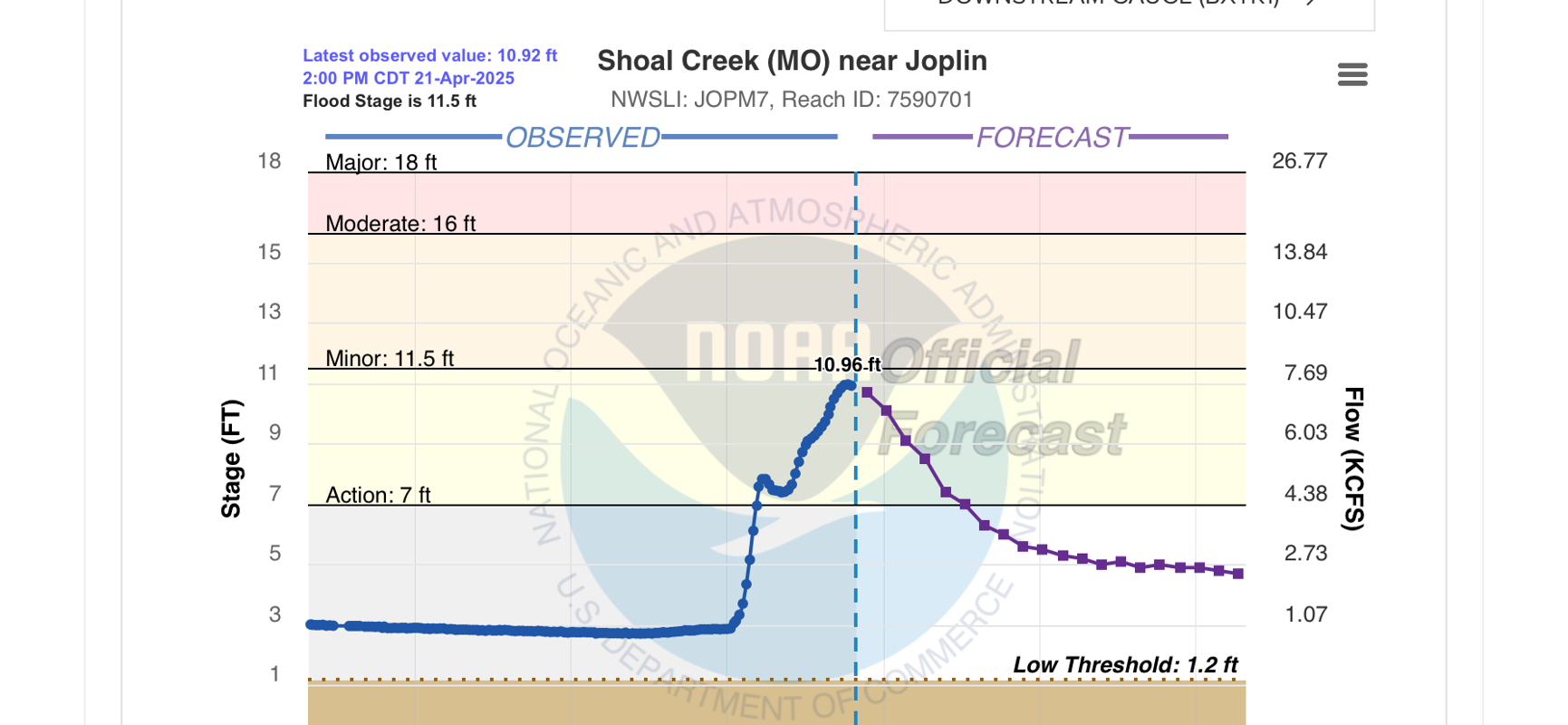 See water levels: Hydrographs of area swollen creeks and rivers, Shoal ...