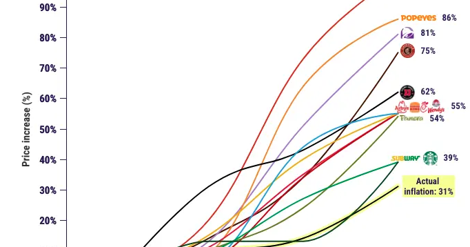 Pittsburg residents feel the pinch as fast food inflation skyrockets ...