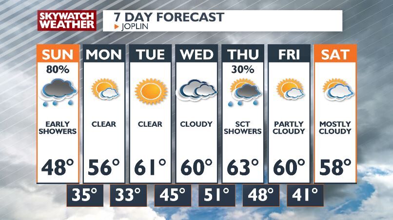 Rainy Weekend: Showers and Windy Conditions Seen Across the Region ...