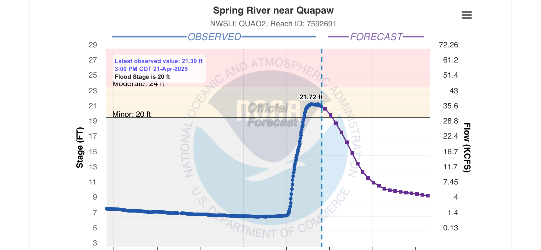 See water levels: Hydrographs of area swollen creeks and rivers, Shoal ...