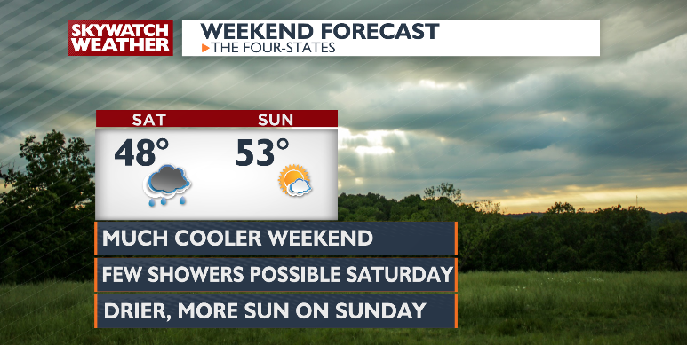 Rain moves in from West to East | Weather | koamnewsnow.com