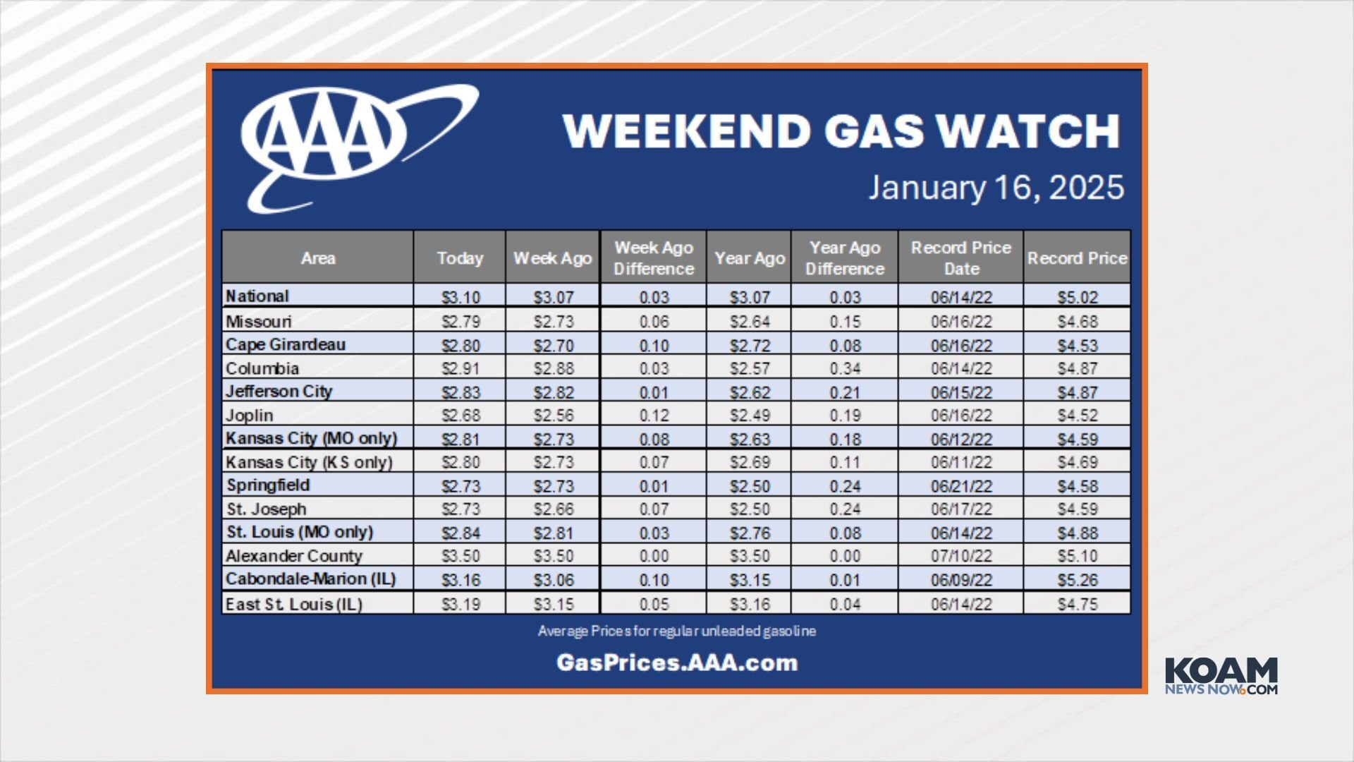 AAA: Missouri average gas prices up by six cents per gallon | Top ...