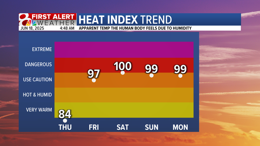 Storms possible Wednesday, 90s this weekend | Weather | komu.com