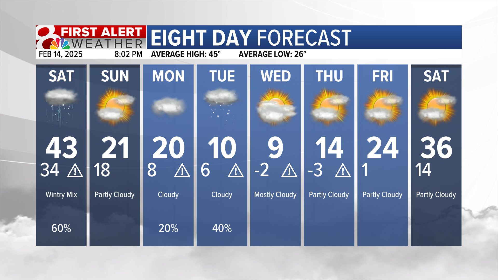 Forecast: Wintery mix on Saturday and a drastic cool down | Weather ...