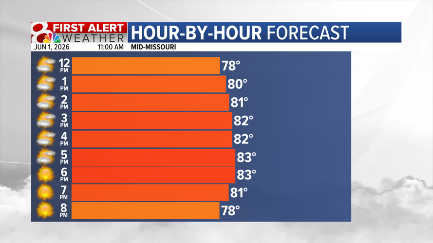 Forecast: An isolated shower possible this afternoon, sunny and dry ...
