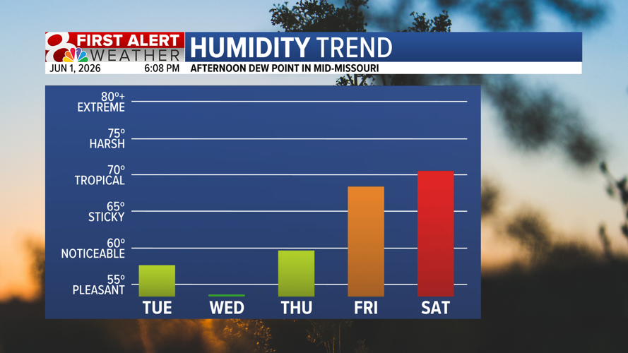 Forecast: Lower humidity and no rain chances for the next few days ...