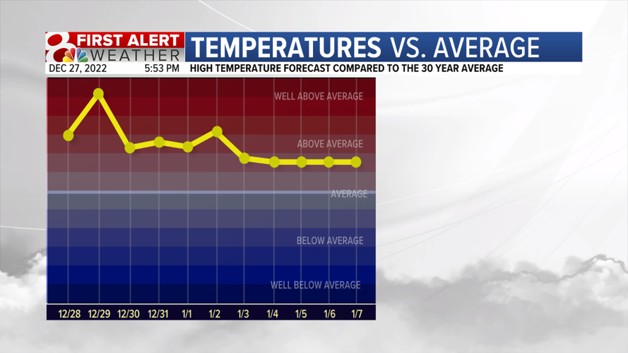 Forecast: An above average temperature trend begins | Weather | komu.com