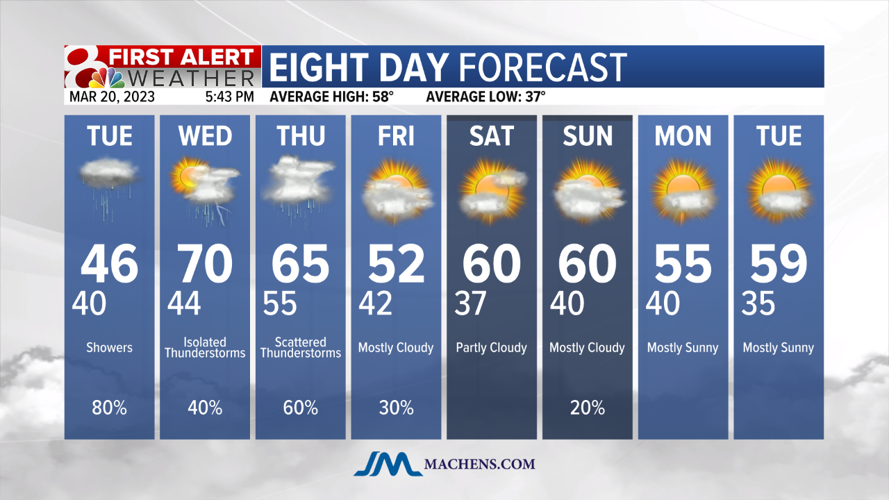 Forecast: A rainy reminder of the week | Weather | komu.com