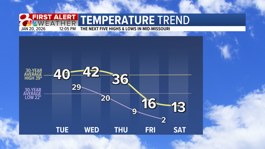 Forecast: Seasonal temps Tuesday and Wednesday, much colder this ...