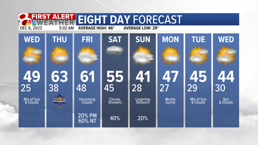 Forecast: Warmer Wednesday, 60s return to end the week | Weather | komu.com