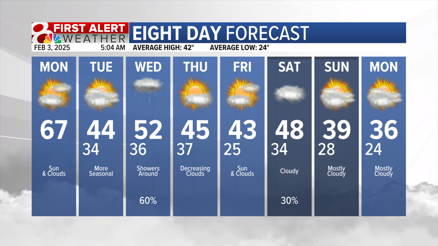 Forecast: Temperature rollercoaster, tracking rain chances | Weather ...
