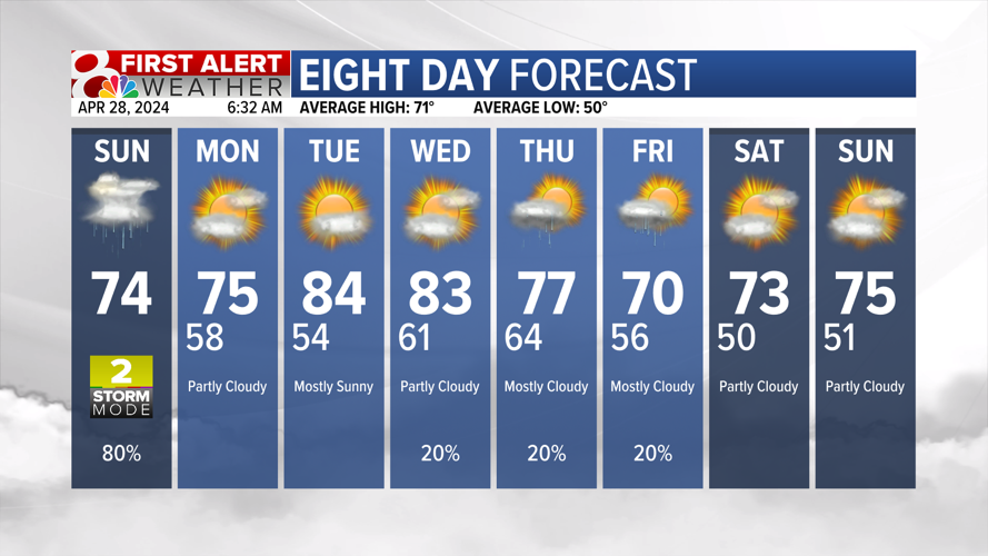 Tracking severe storm chances across Missouri | Weather | komu.com