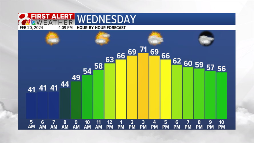 Forecast: Above-average temperatures and rain chances | Weather | komu.com