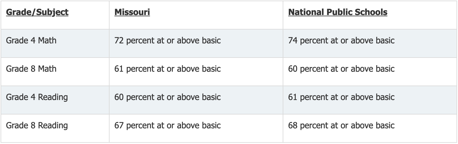 Missouri sees decline in math, reading scores on nationwide report card ... Missouri sees decline in math, reading scores on nationwide report card ...