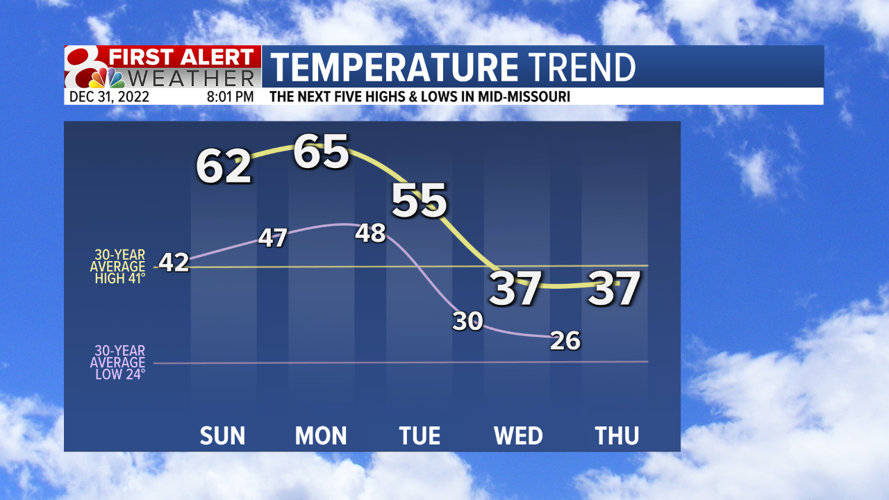 Forecast: New year, new weather pattern | Weather | komu.com