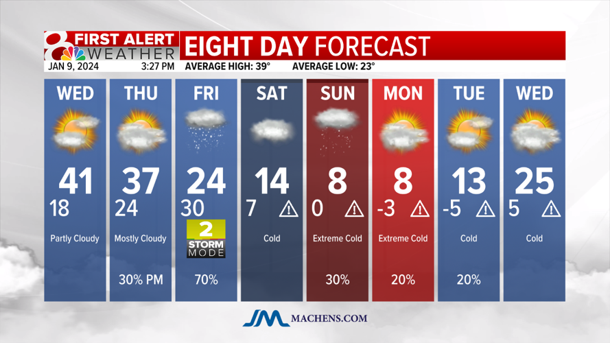 Snowfall accumulation forecast for Columbia, Jefferson City | Weather ...