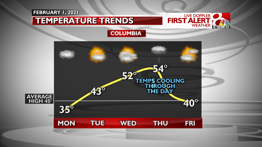 Forecast: Rain totals over last 7 days, 50º by mid-week | Weather ...